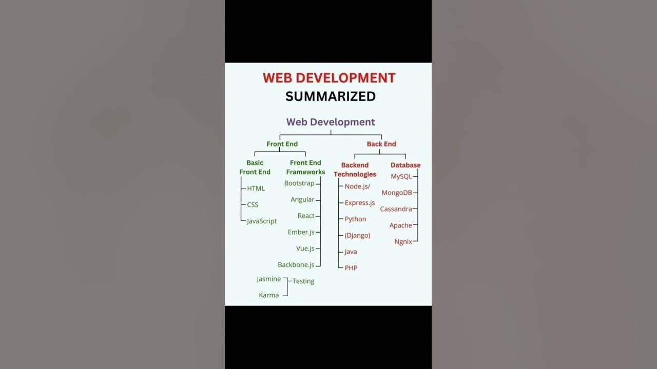 Summarized Web Development Webdevelopment Summary Howto Skills Coding Css Youtube 6348