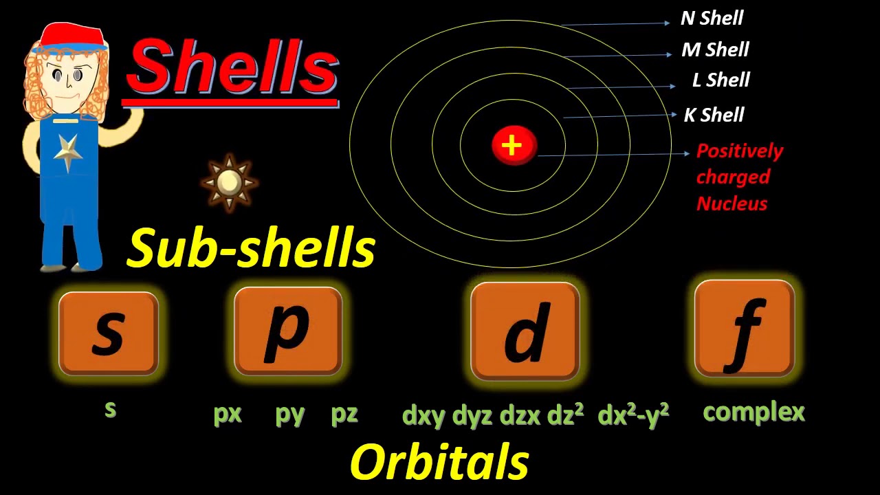 INTRODUCTION OF SHELLS SUBSHELLS ORBITALS AND ITS SHAPE BY NEHA PGT ...