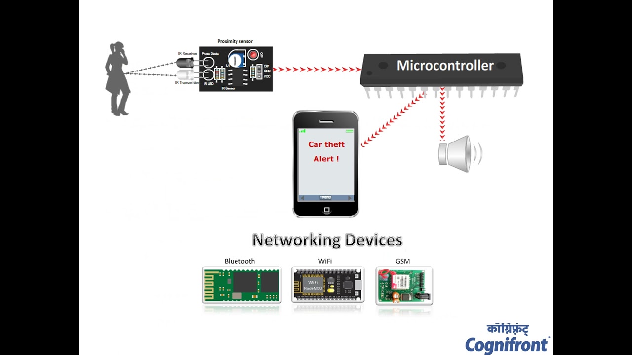 02 Human body analogy with IOT, Sensors, Actuators, Microcontroller ...
