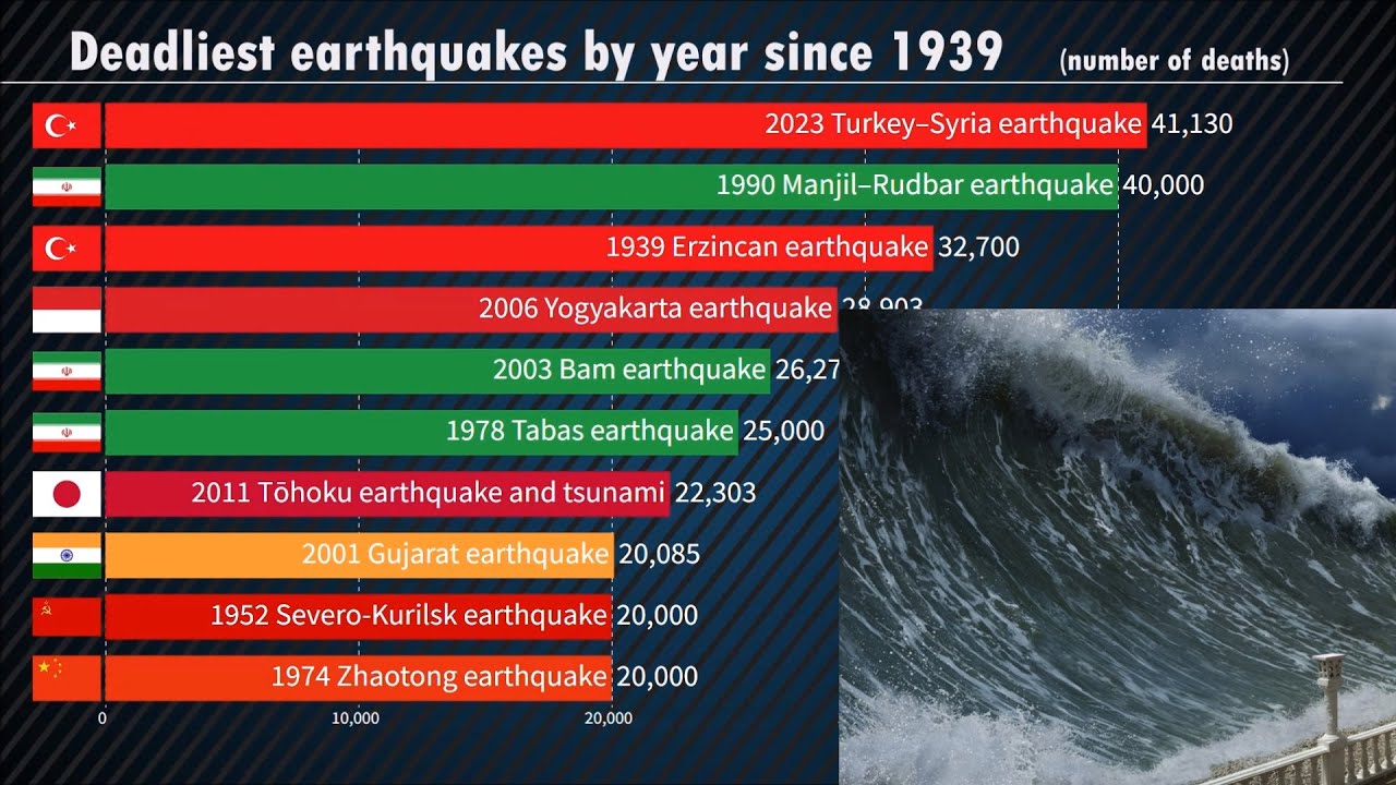 Deadliest Earthquakes in the world by (number of casualties) since 1939 ...