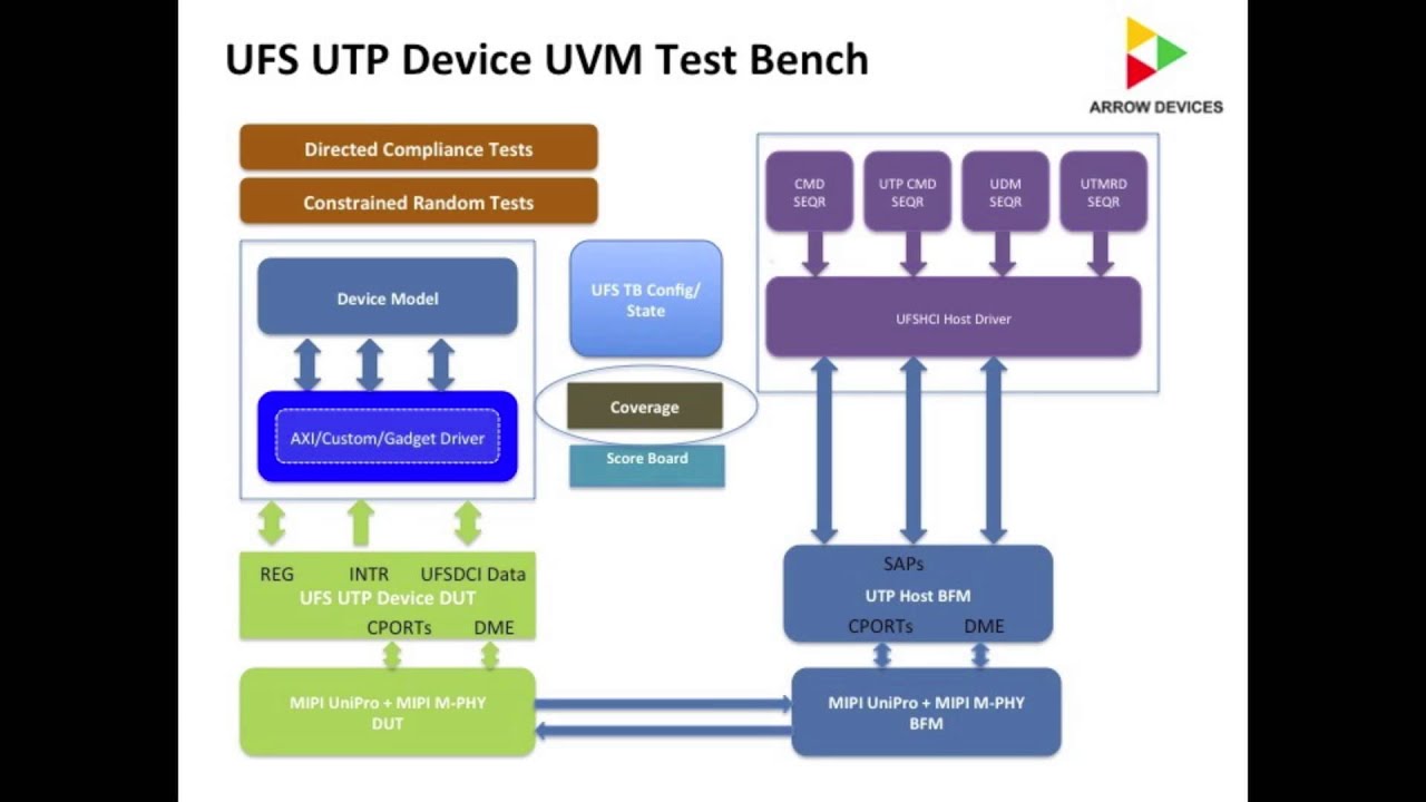 JEDEC UFS Verification Demo - YouTube
