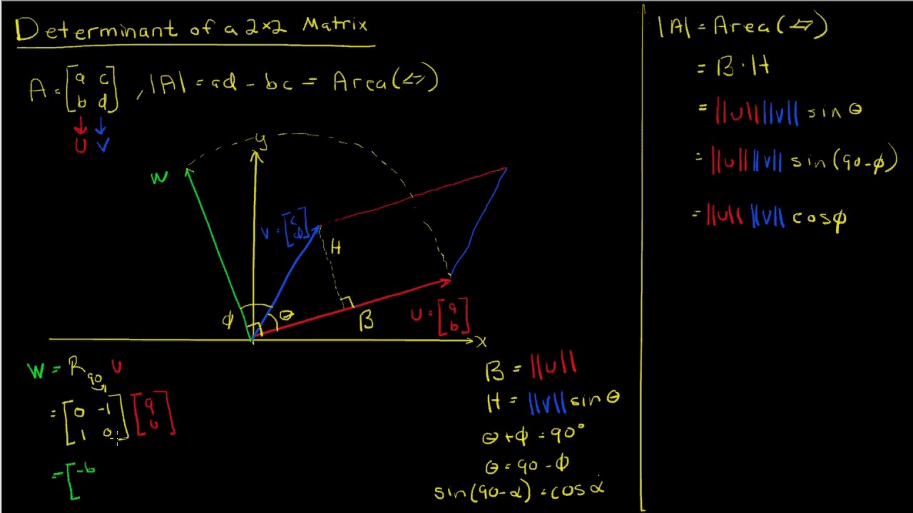 Determinant is the Area of a Parallelogram - YouTube