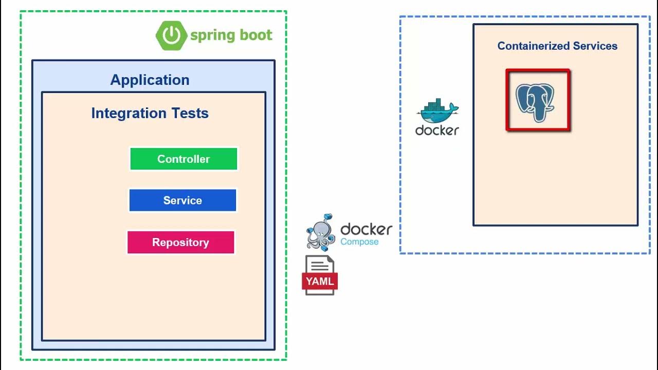 Spring Boot Integration Testing with PostgreSQL using Testcontainers ...