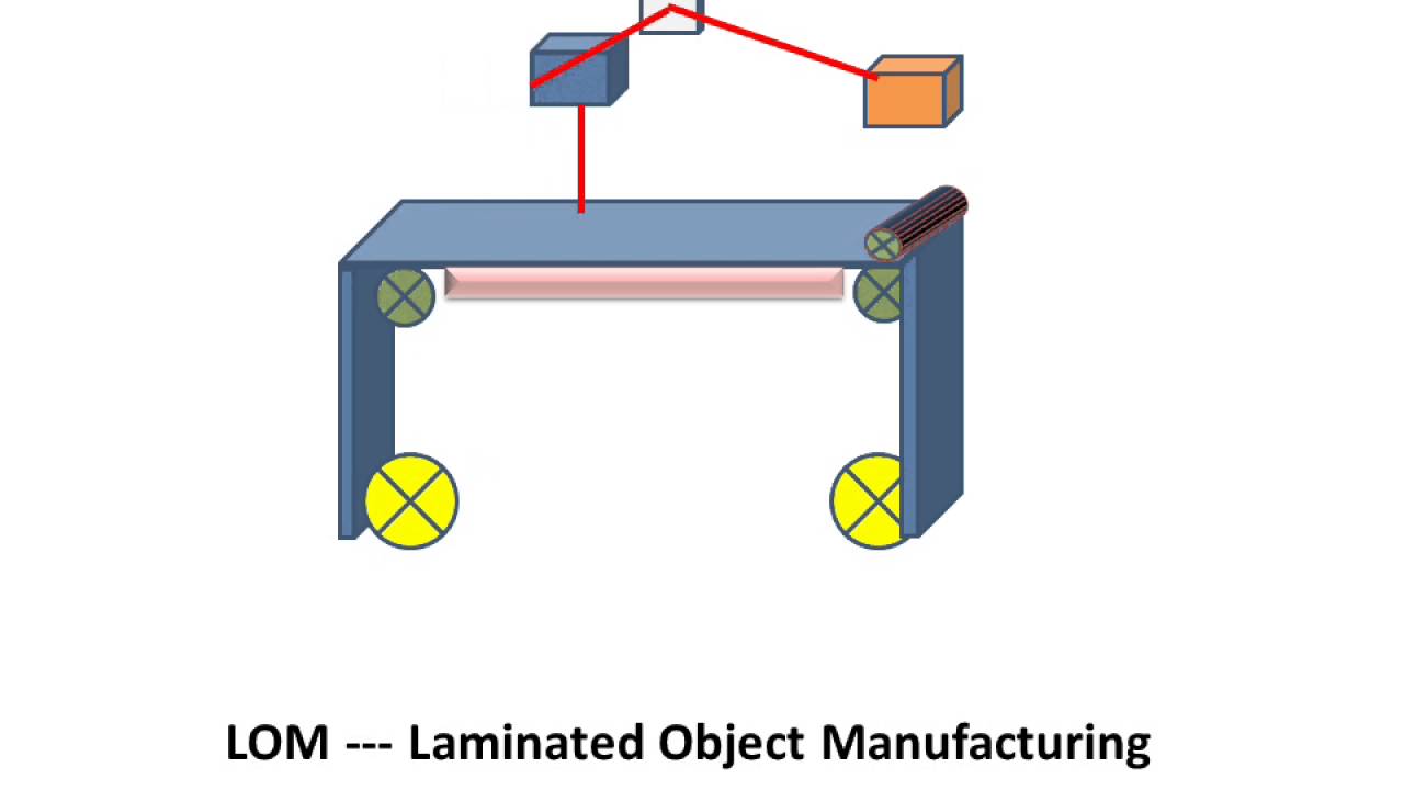 Laminated Object Manufacturing LOM YouTube