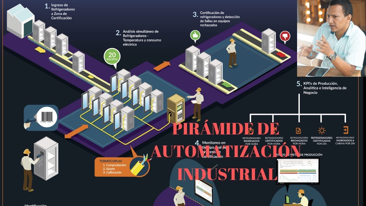 🔺 Pirámide de Automatización Industrial | Máquina y Estación | 385 🎥 ...