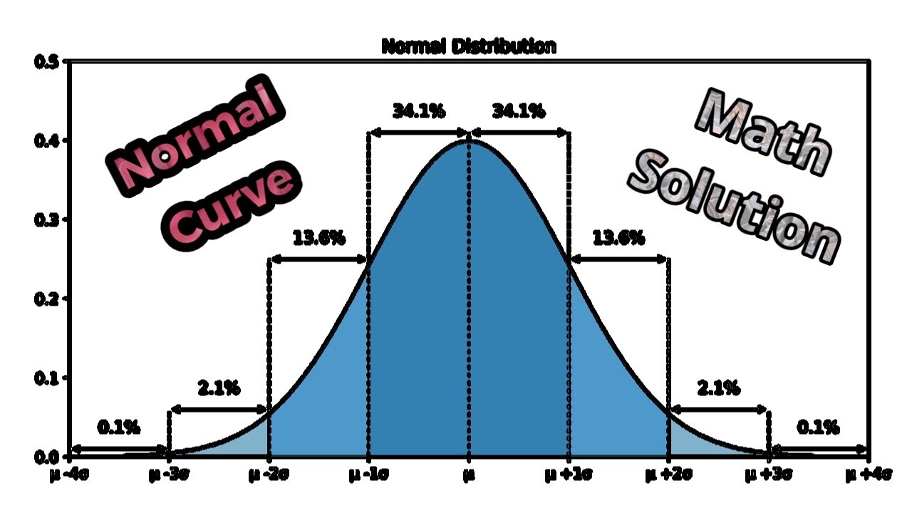 Normal curve math solution। পরিমিত রেখা। Statistics in Psychology 2 ...