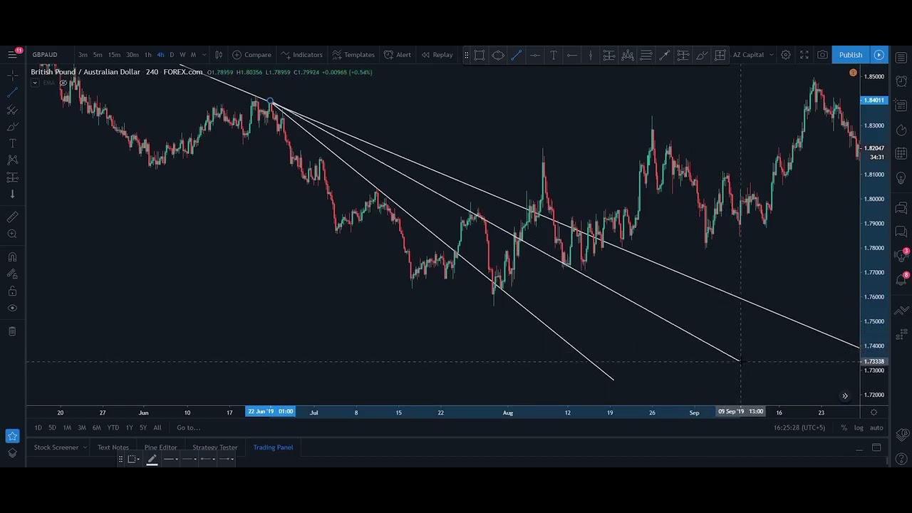Tashqi va ichki trend chiziqlar strategiyasi #birja #trading #trader ...