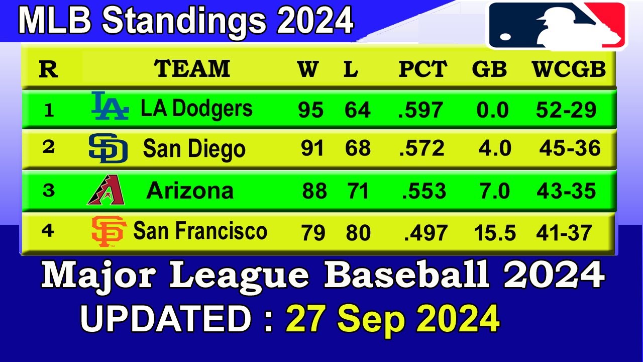 MLB Standings 2024 STANDINGS - UPDATE 27/9/2024 || Major League ...