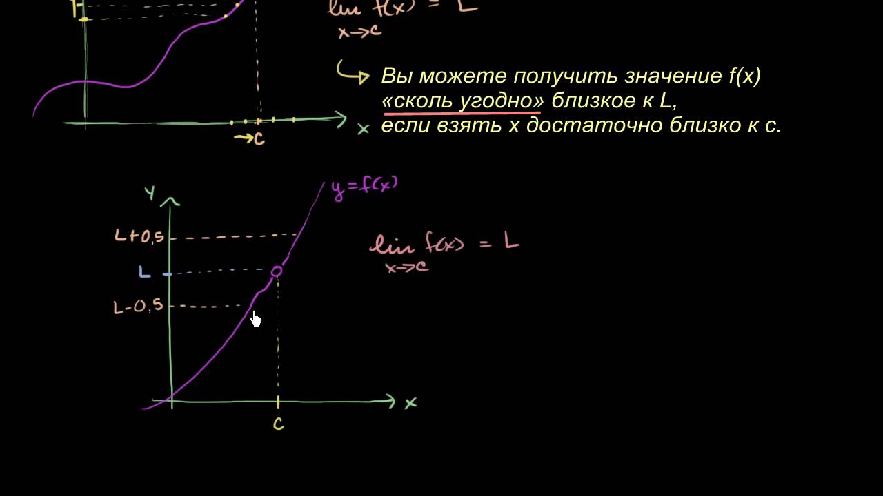 Определение предела по Коши Youtube