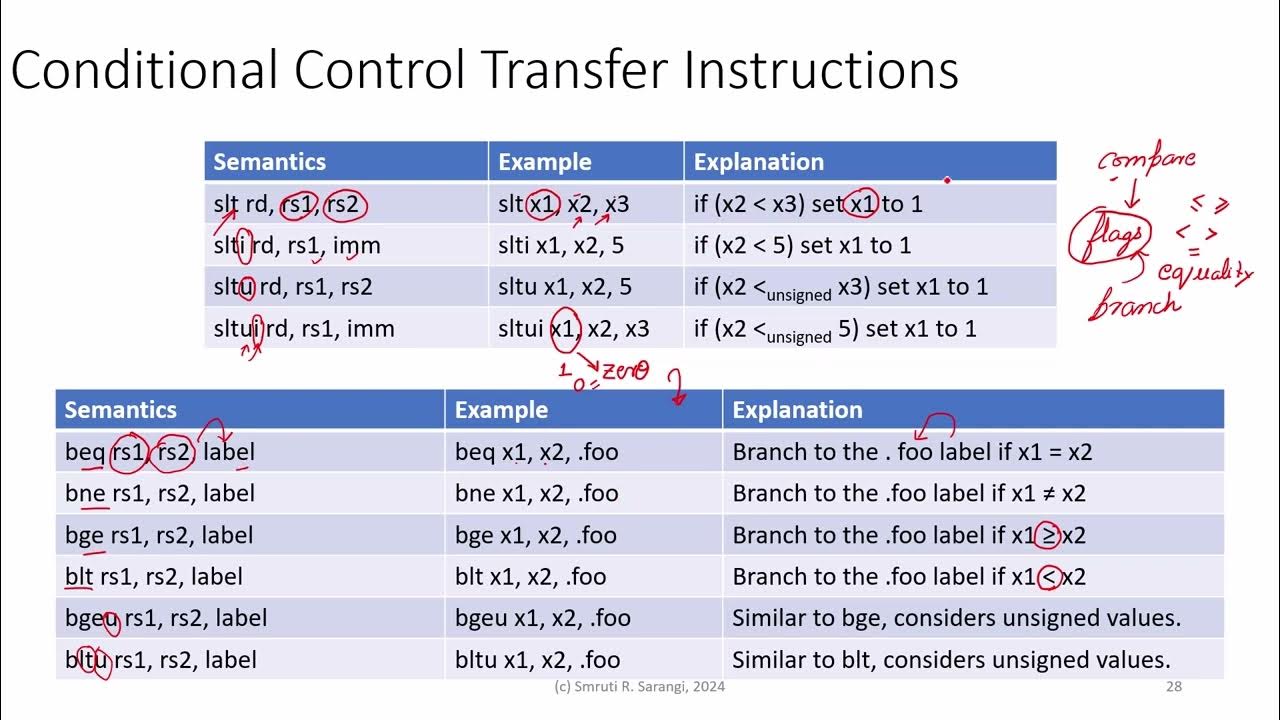 RISC-V Chapter: Branch and Memory Instructions (Part II/III) - YouTube