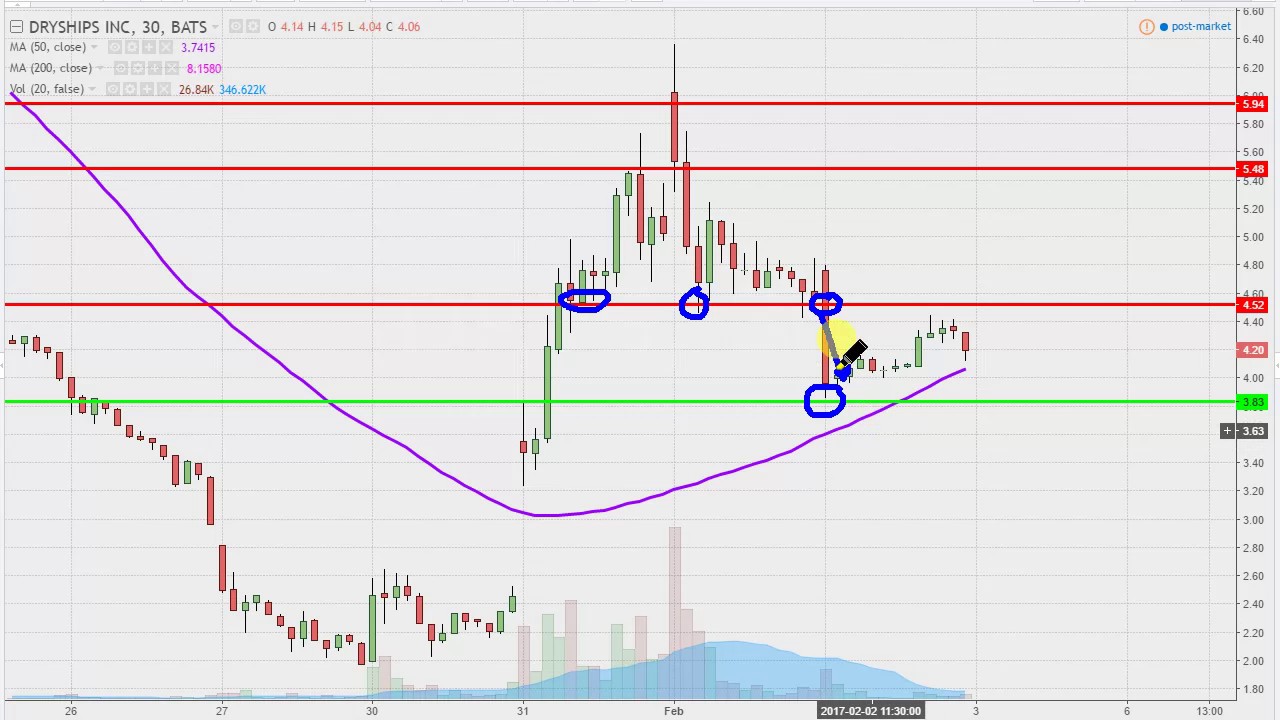 DryShips Inc - DRYS Stock Chart Technical Analysis for 02-02-17 - YouTube