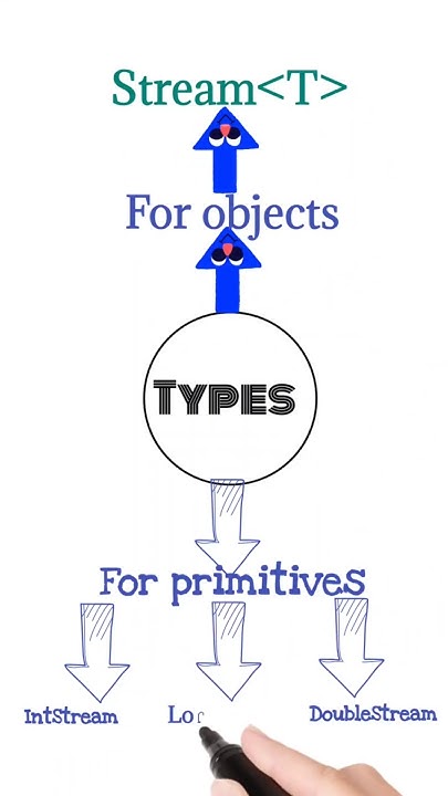 Java Stream vs Stream API? Not the same thing! #java - YouTube