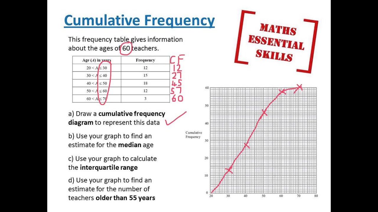 Cumulative Frequency YouTube cumulative-frequency-youtube