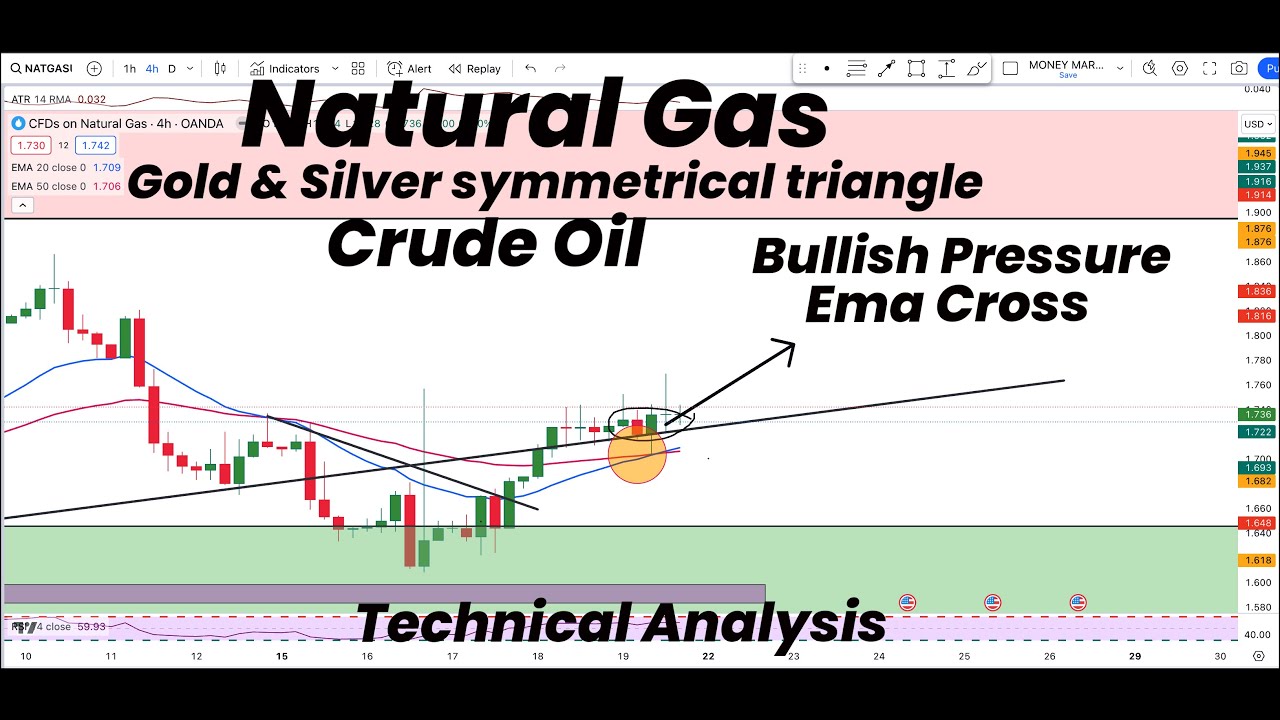 Natural Gas EMA CROSS & Bullish Pressure | Gold & Silver Symmetrical ...