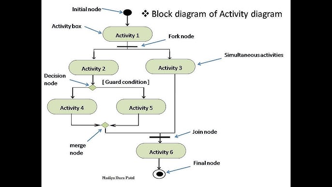 Example Activity Diagram Youtube Project Management Critical Path