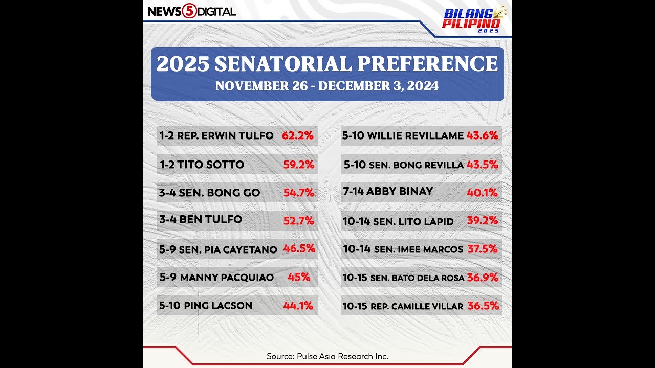 NAKAKAGULAT na RESULTA! 2025 Senatorial Preference Survey ng Pulse Asia ...