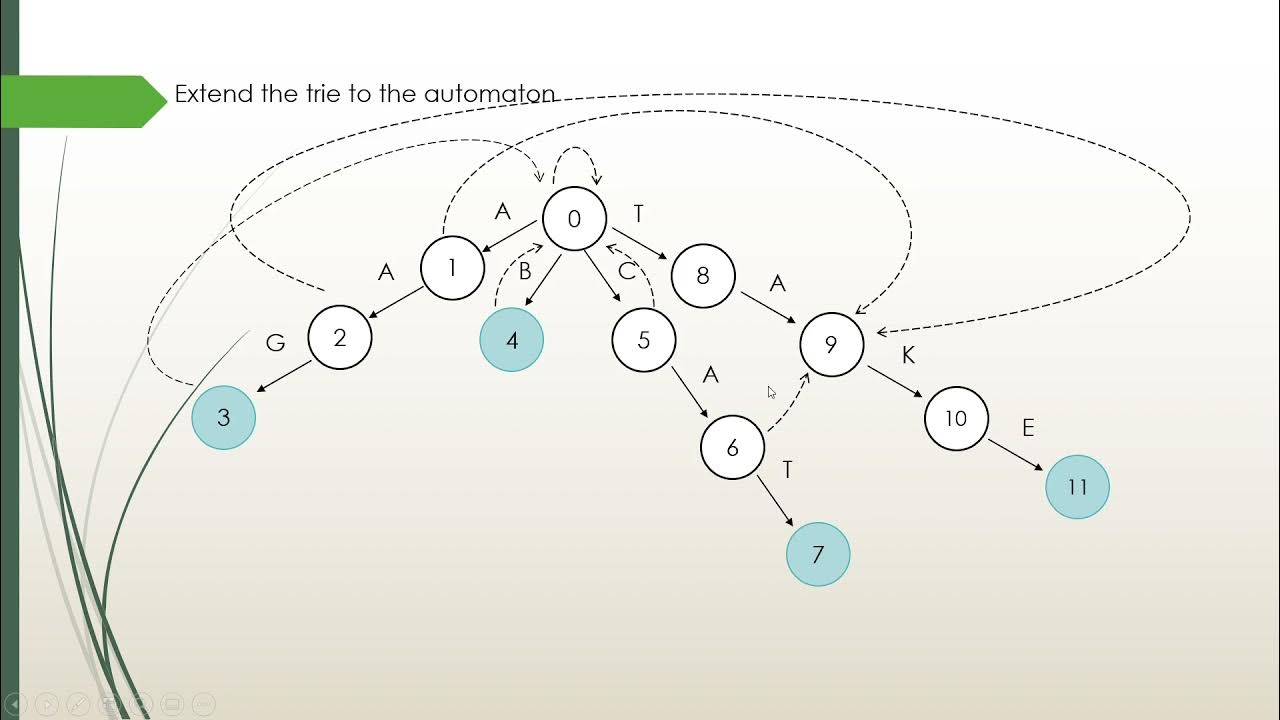 Aho - Corasick Algorithm - YouTube