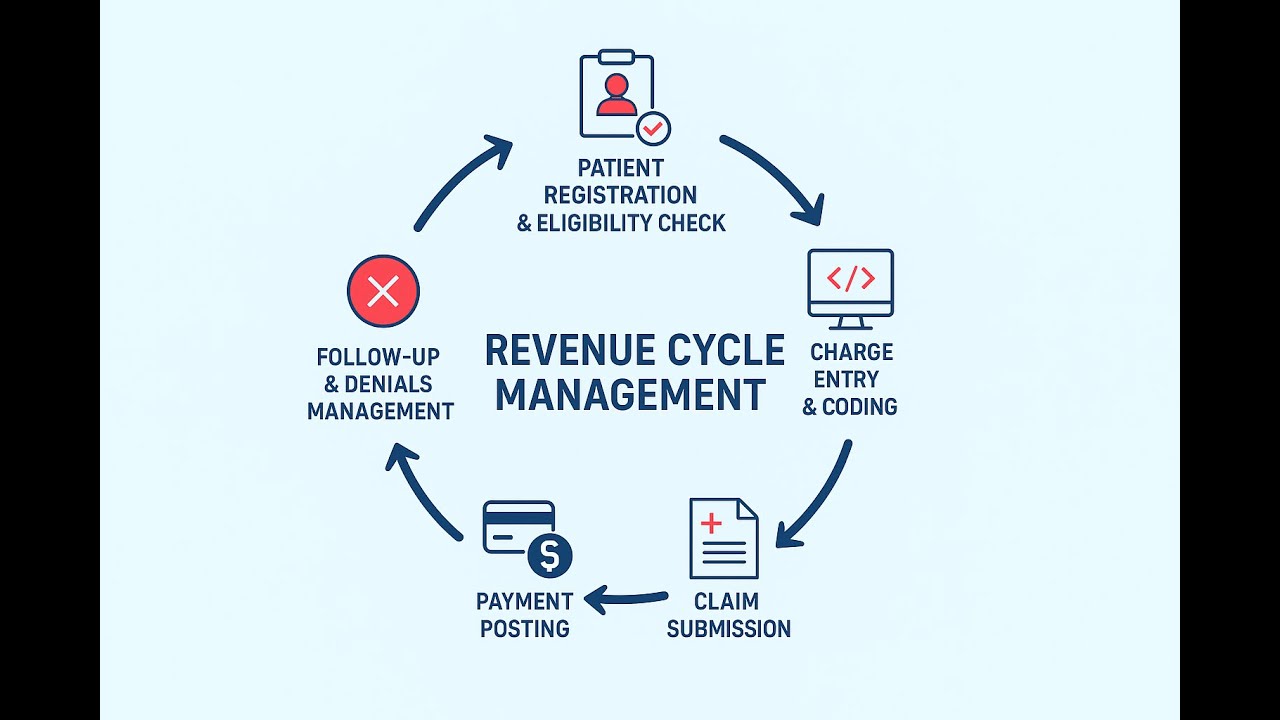 2 RCM Explained | Revenue Cycle Management Workflow for Beginners - YouTube