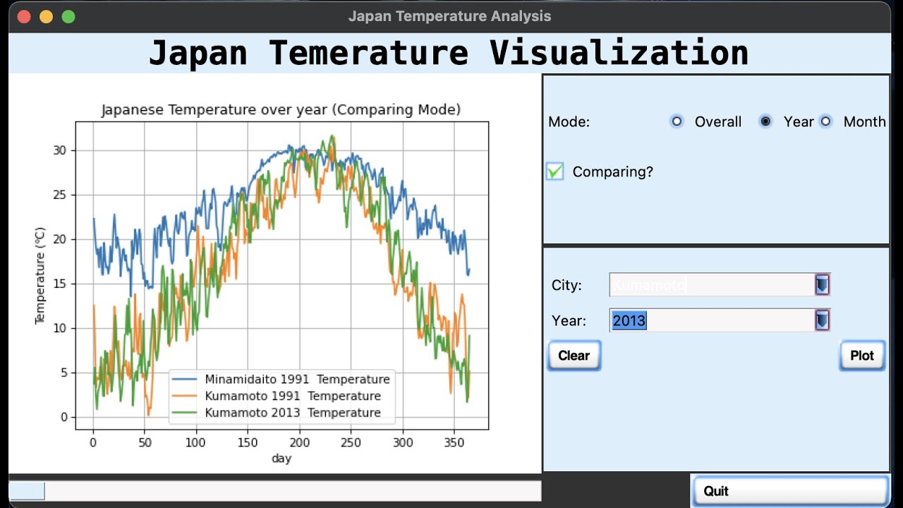 Japan City Temperature VIsualization Project - YouTube