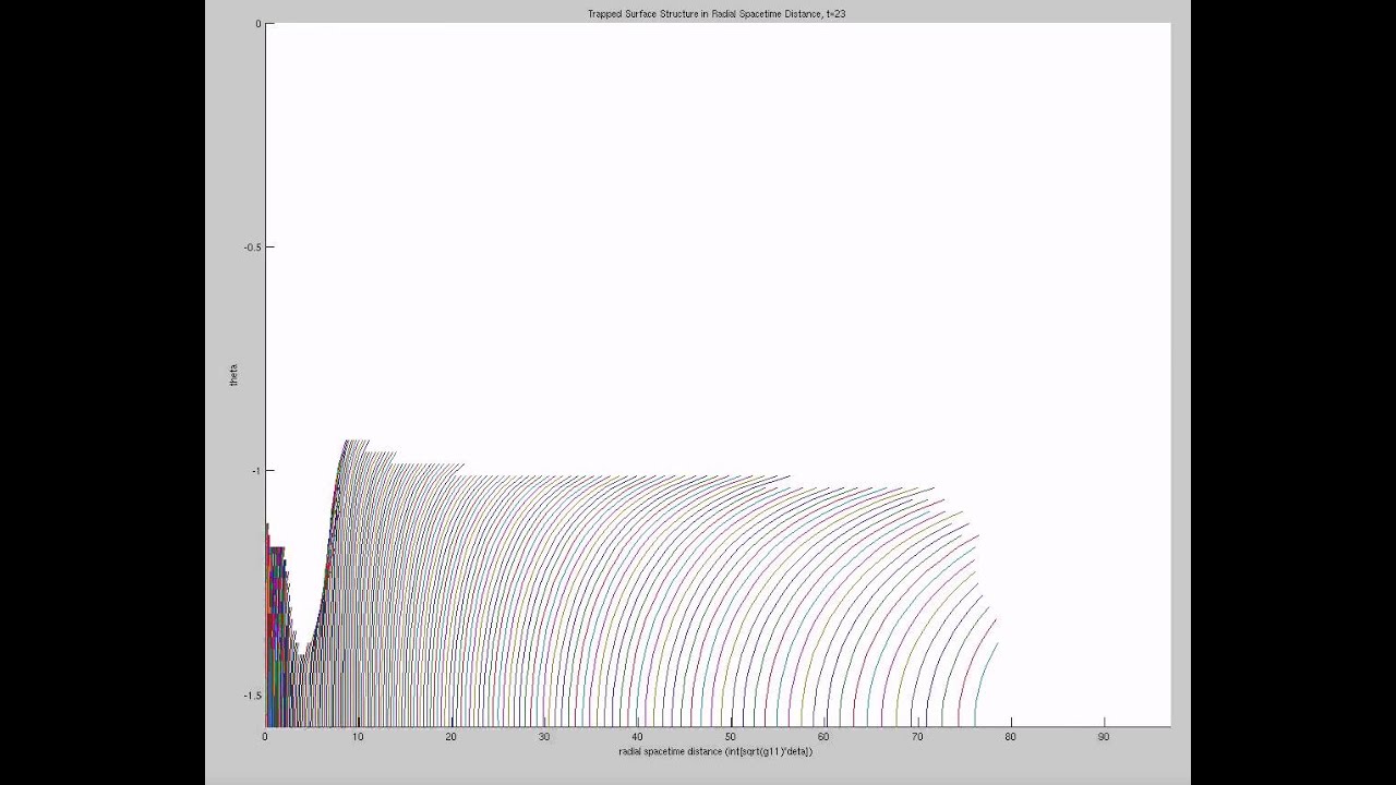 Trapped Surface Structure in Radial Spacetime Distance (A=2,s0=1,etamax ...