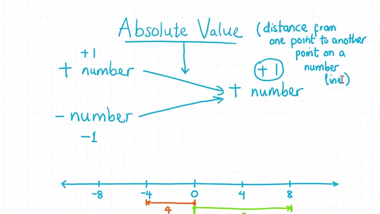 Absolute Value Of A Number YouTube Absolute Value Of A Number YouTube