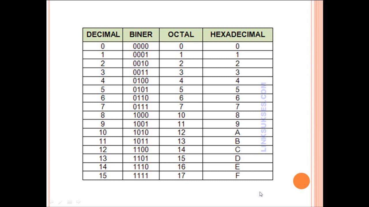 Pengertian dan contoh sistem bilangan digital - YouTube