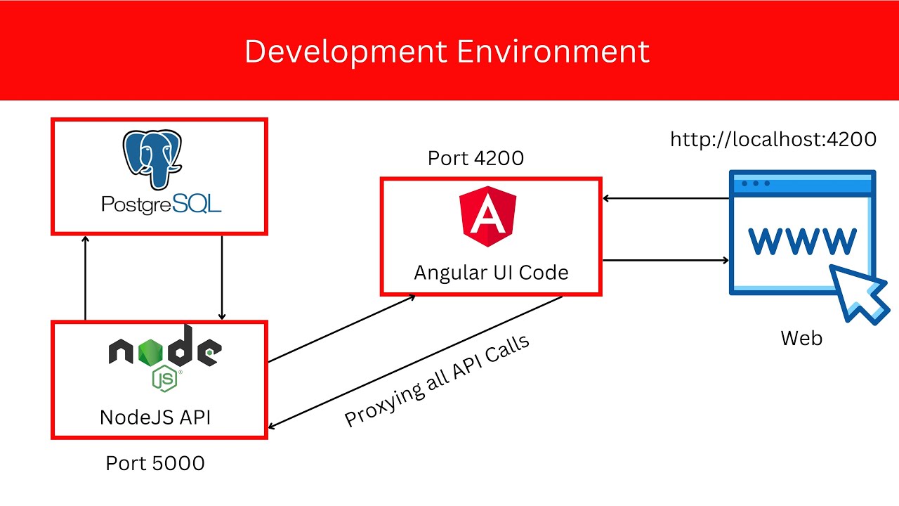 PEVN Stack Complete Guide - EP 2 - Introduction | Bachina Labs EP106 - YouTube