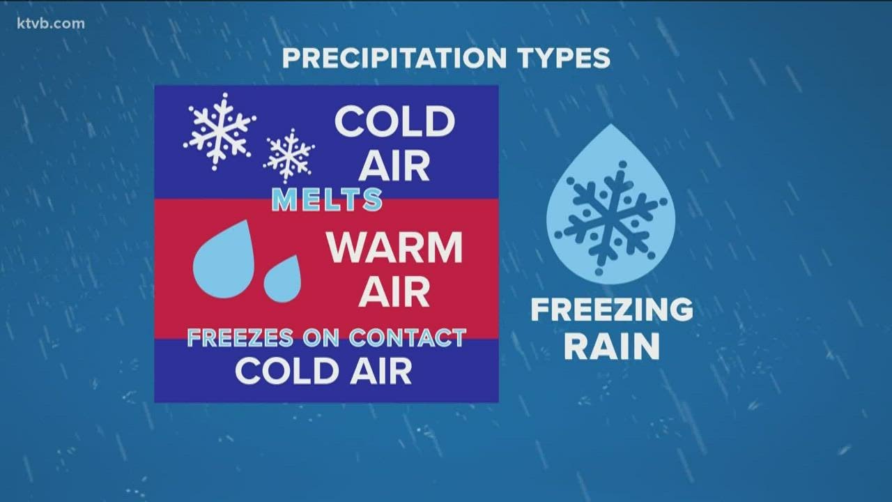 What determines whether precipitation falls as heavy snowflakes or ...