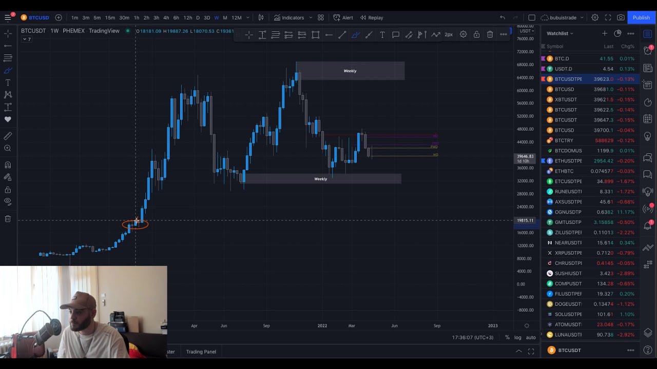 Bölüm 1 - Price Action Neyi Amaçlar ? Order Block - Demand - Supply ...