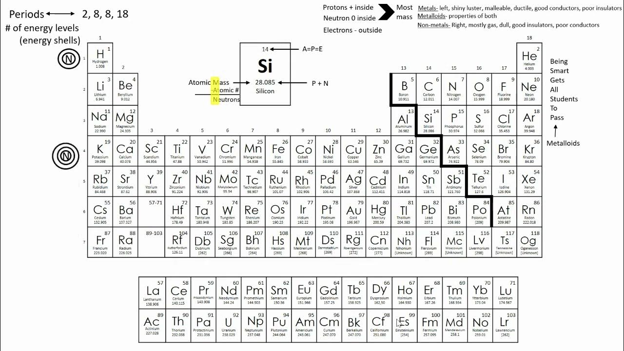 Periodic Table Brain Dump - YouTube