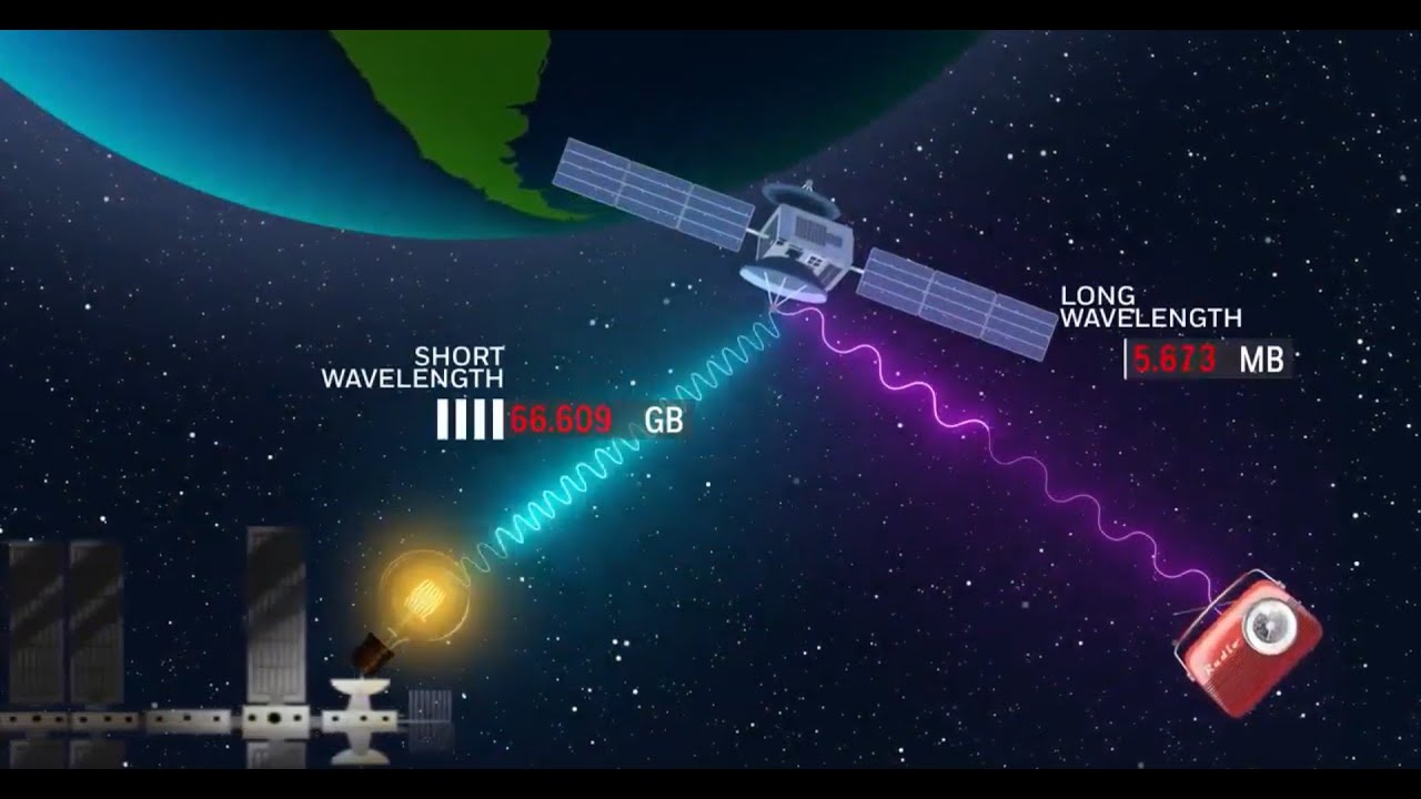 How Satellites Communicates in Space (Optical Space Communication-2020 ...