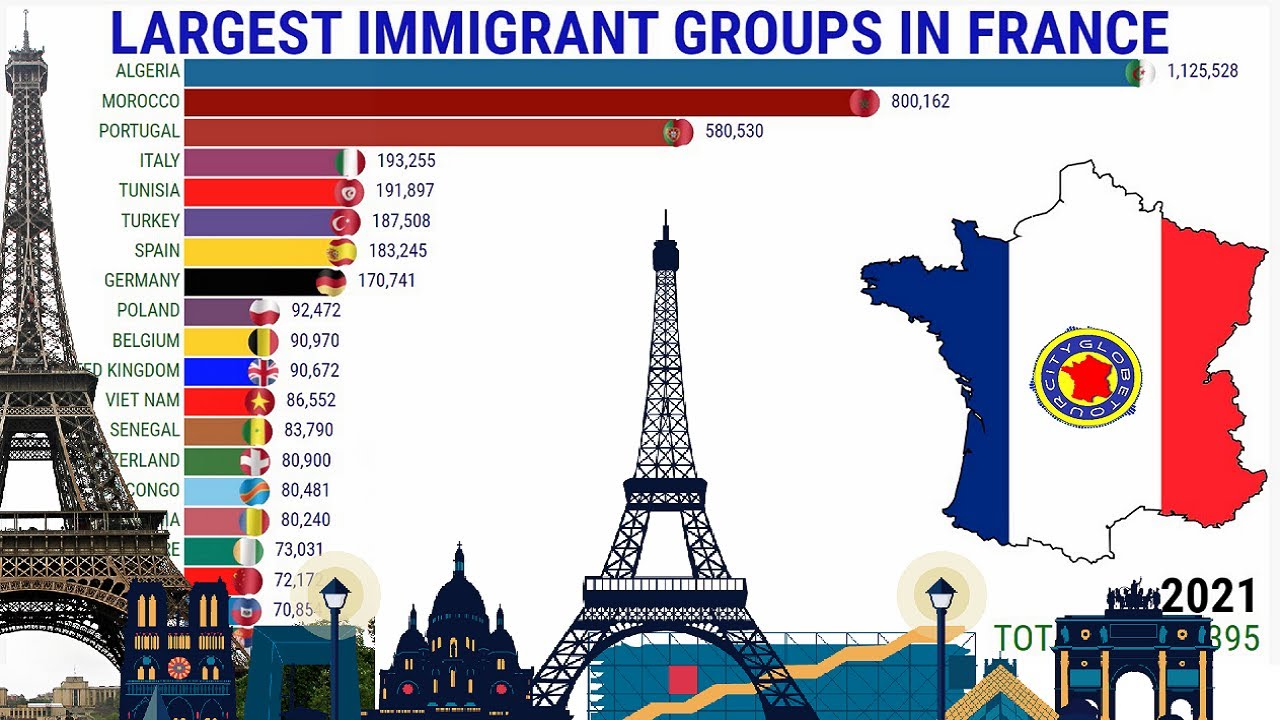 Maiores Grupos de IMIGRANTES na FRANÇA - YouTube