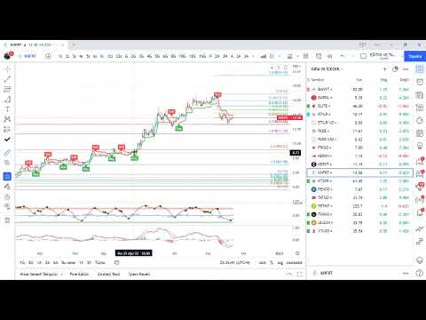 Gıda Hisselerine Teknik Trend Analizi - 22.11.2022 #TUKAS #ULUUN #YYLGD #KTSKR #FADE #ELITE -N3