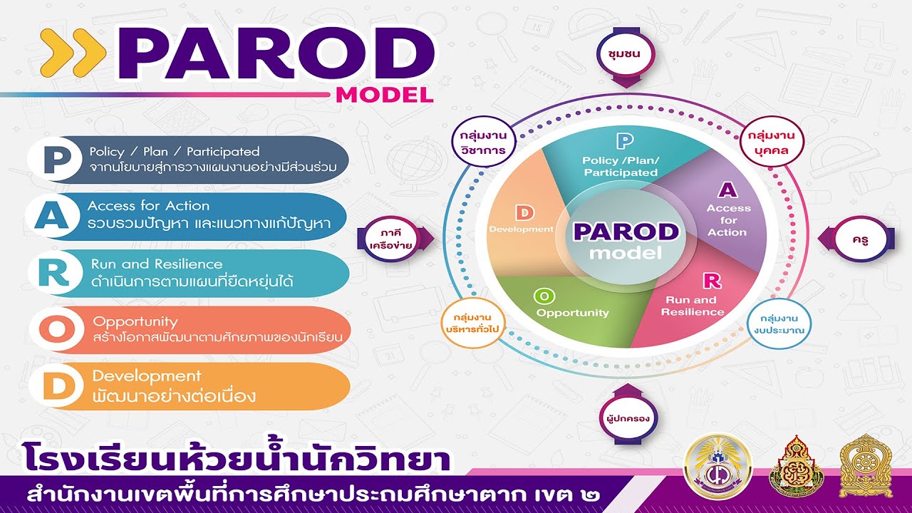 PAROD MODEL (หนึ่งโรงเรียนหนึ่งนวัตกรรม ปี 2565) - YouTube
