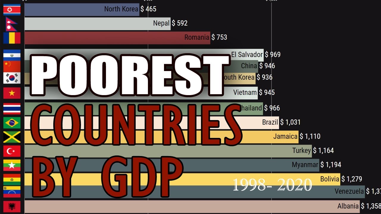 Poorest countries in world | Countries lowest Gdp in world - YouTube