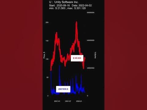 U: Unity Software Inc. - stock prices historical data - YouTube