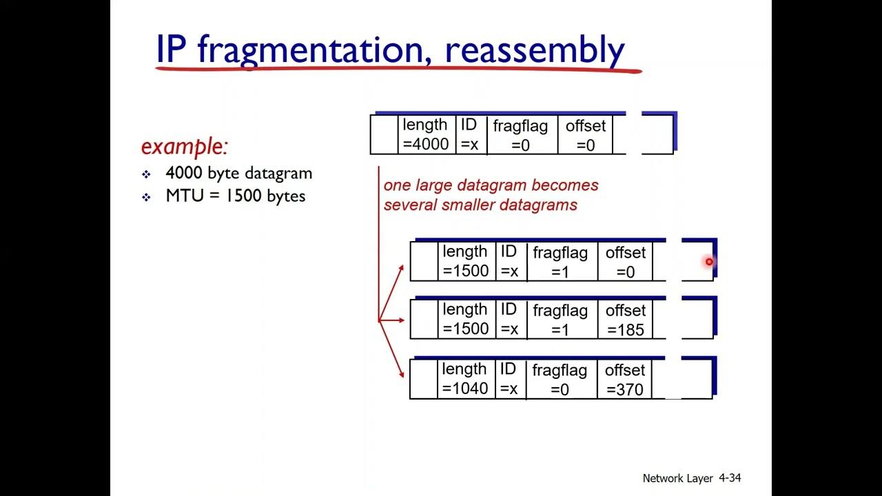 L.1.6.44: Network Layer - IP Datagram and Fragmentation || Computer Networks - YouTube