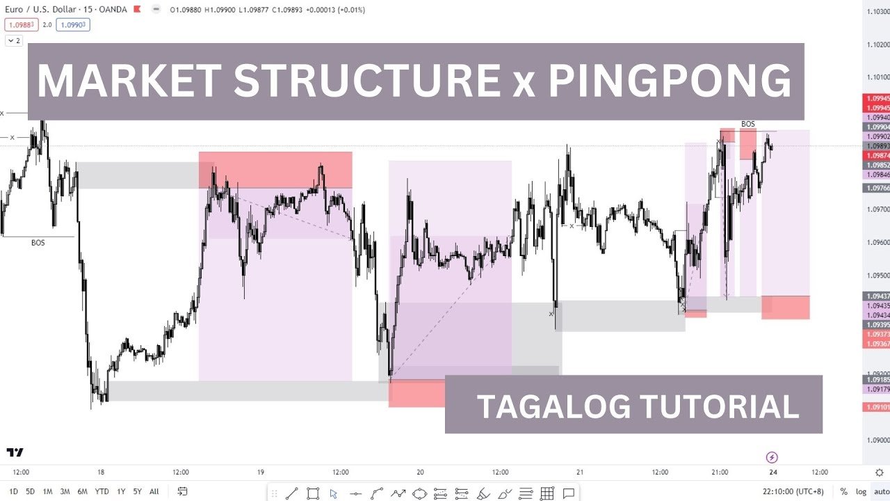 Advance SMC - Top Down Market Structure with Ping Pong entries - YouTube