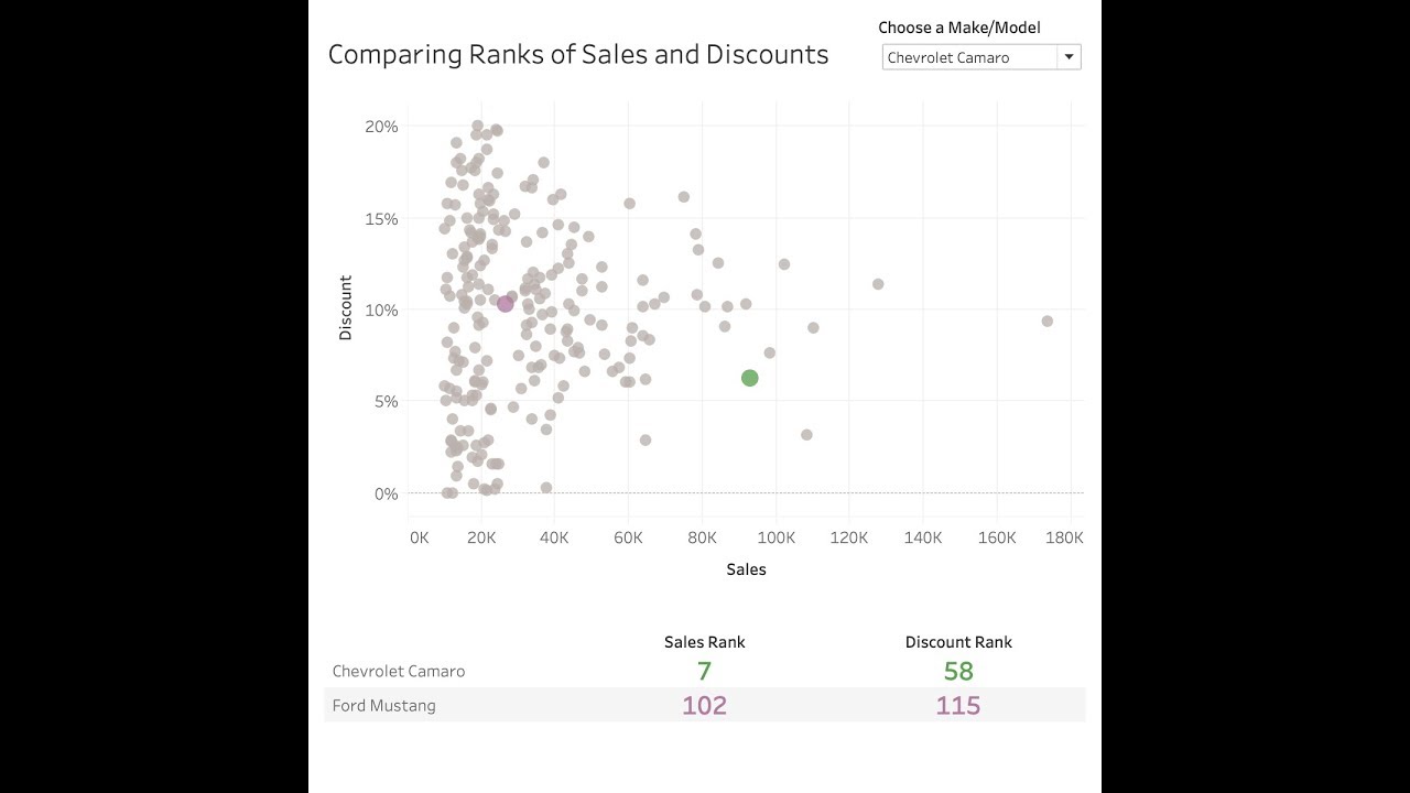 How to Compare Ranks within a Dimension with Set Actions - YouTube