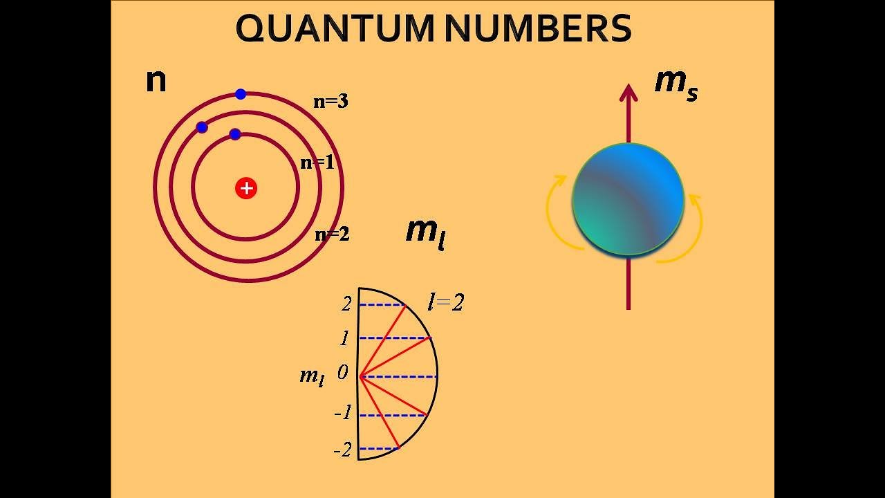 Quantum numbers and their significance. - YouTube