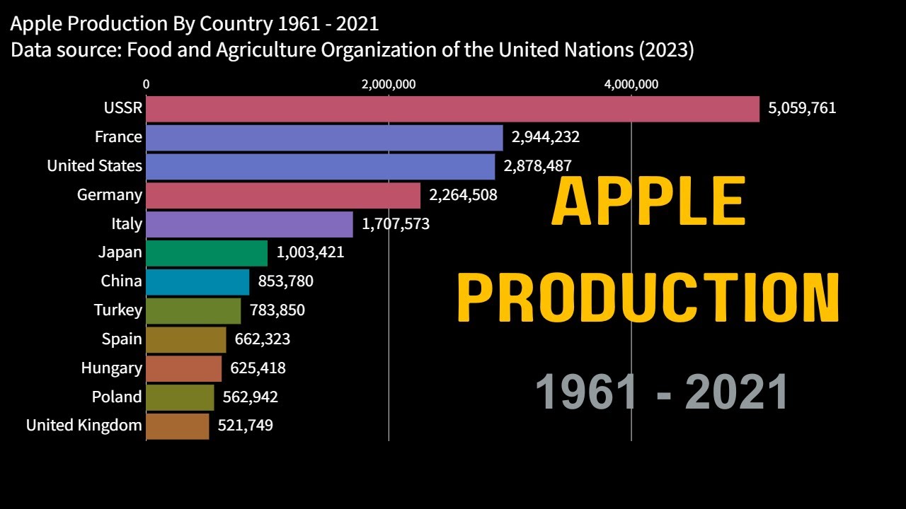 Apple Production By Country (1961 to 2021) - YouTube