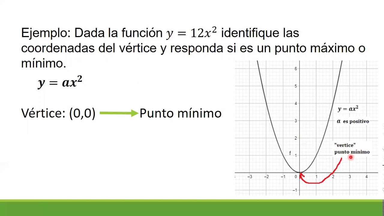 VERTICE DE LA FUNCION CUADRATICA Y FUNCION DE LA FORMA Y=AX2+C - YouTube