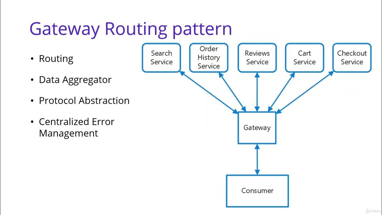 130 Gateway Routing pattern - YouTube