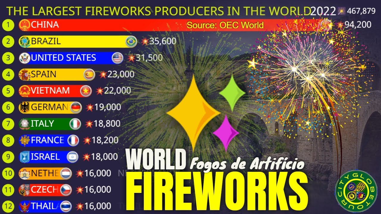 THE LARGEST FIREWORKS PRODUCERS IN THE WORLD - YouTube