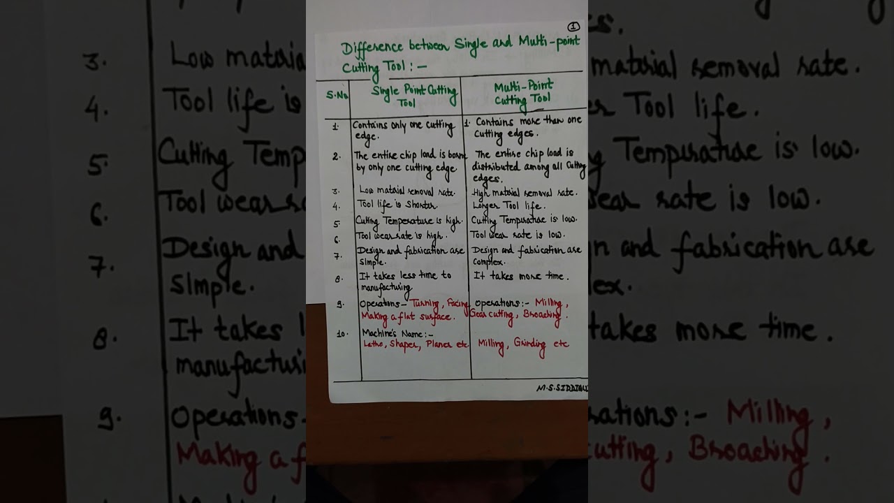 Multi Point cutting Tools II Introduction II Tool Engineering II ...