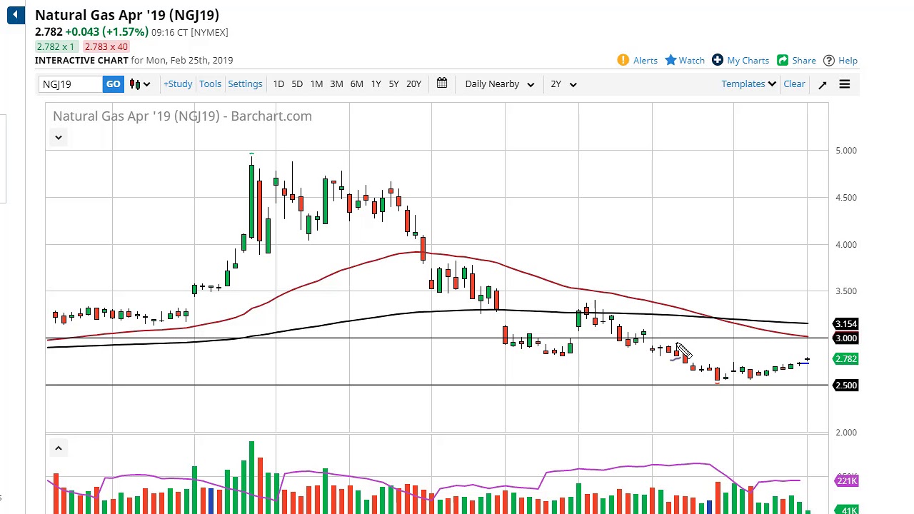 Natural Gas Technical Analysis for February 26, 2019 by FXEmpire.com ...