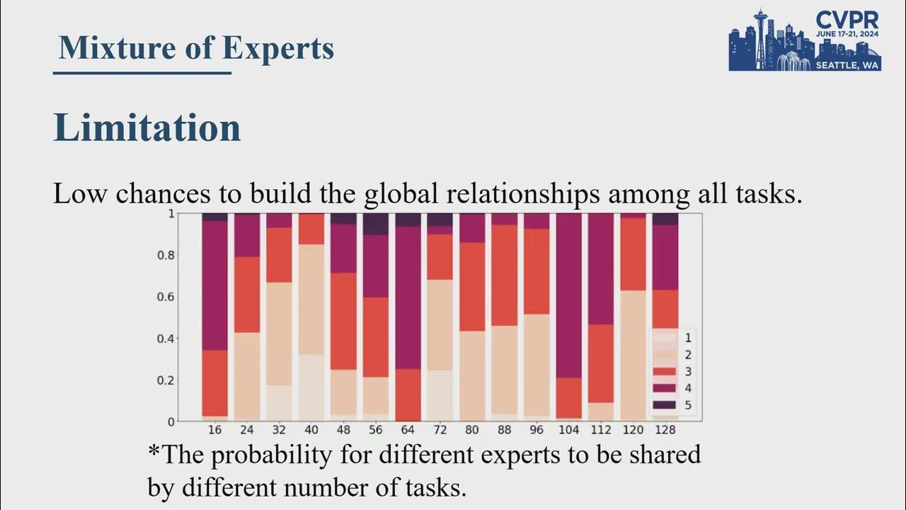 [CVPR2024] Multi-Task Dense Prediction via Mixture of Low-Rank Experts - YouTube