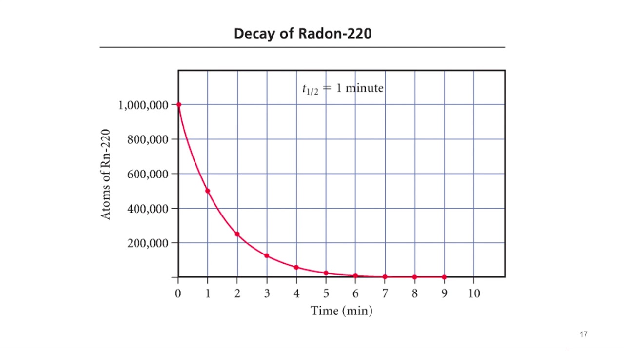 Nuclear Chemistry 8.11 Half Life Examples - YouTube