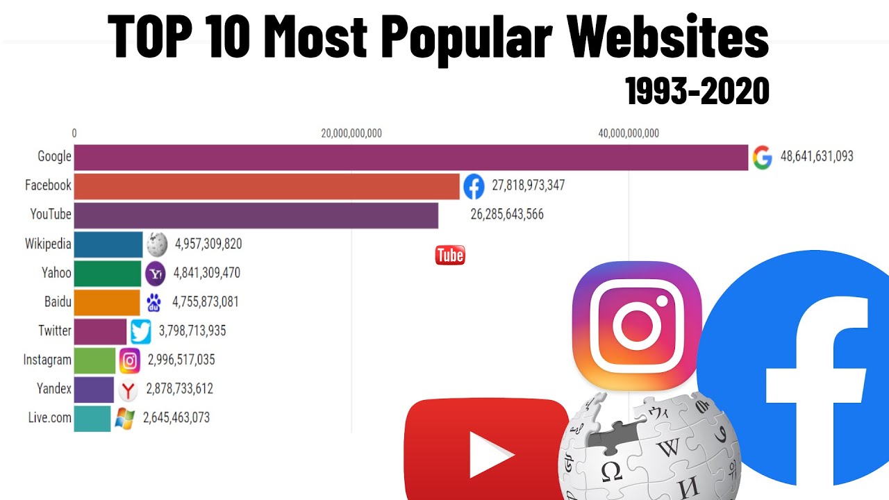 TOP 10 Most Popular Websites (1993-2020) - YouTube