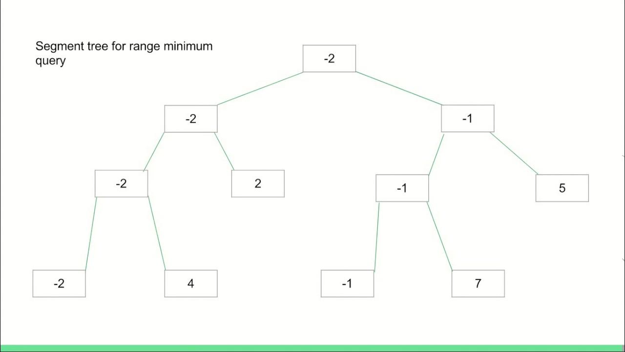 Segment Trees in 15 mins! - YouTube